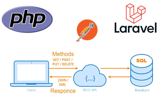 Develop php api using laravel by Obuidulpias | Fiverr
