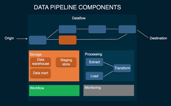 Do data engineering tasks using python by Kulasangar | Fiverr