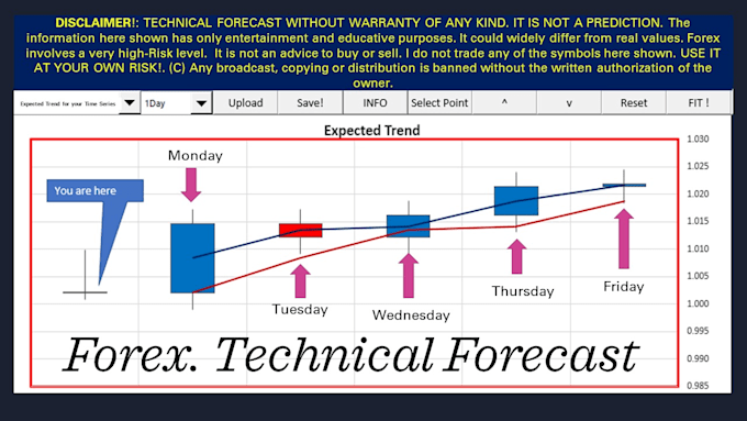 Do Technical Forecast For Forex By Forexforecast Fiverr