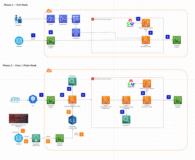 Implement ai ml based solution in your business using aws by Utamtarsariya | Fiverr