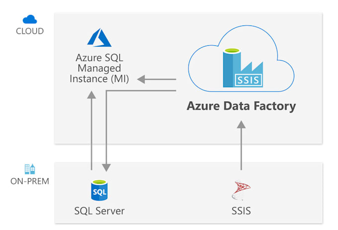 Do Db Development On Sql Server And Etl Processes On Azure Data Factory