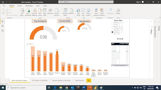 Create professional power bi dashboards data analysis by Shehzyb | Fiverr