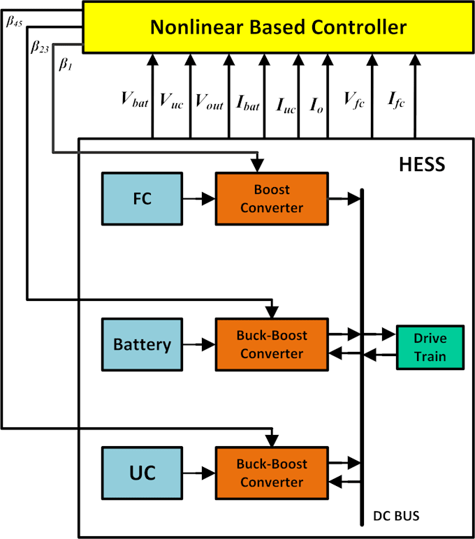 Perform modeling, controller design and ems for hybrid electric ...