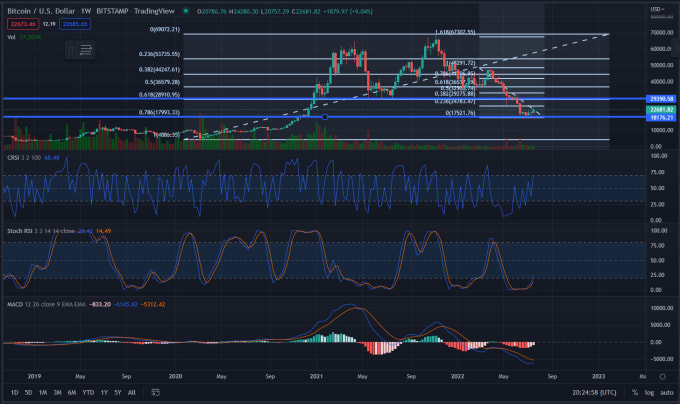 Teach You To Use Tradingview To Chart Crypto By Digit4lbath Fiverr