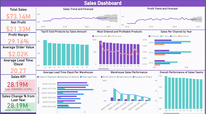 Create tableau dashboards, power bi dashboards, data visualization by Dataanalyst007 | Fiverr