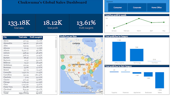 Create awesome dashboards on power bi, perform qualitative analysis on ...