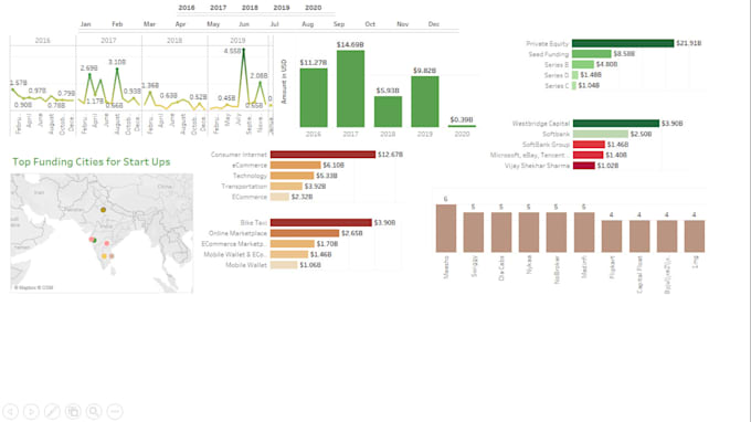 Perform exploratory data analysis build dashboard and teach programming ...