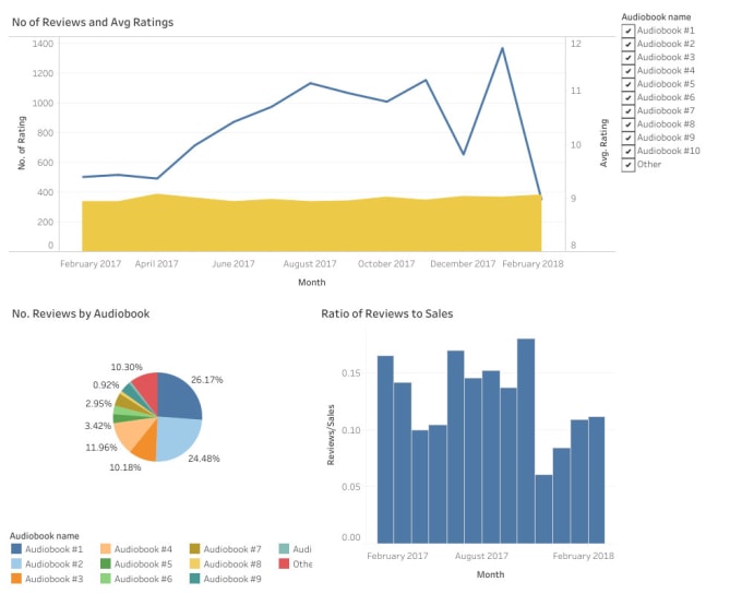 Make tableau charts and dashboards by Hassanamir611 | Fiverr