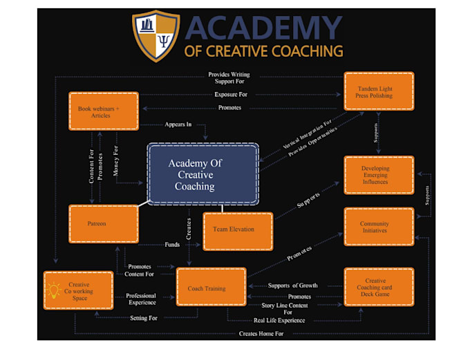 Design a professional infographic flowcharts and family tree by ...