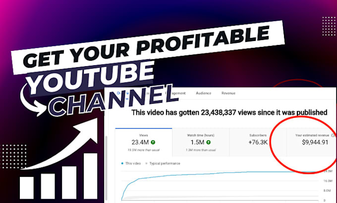 Create a profitable youtube channel by Misswish | Fiverr
