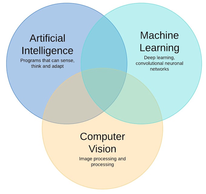 Do machine learning, deep learning, computer vision projects by ...