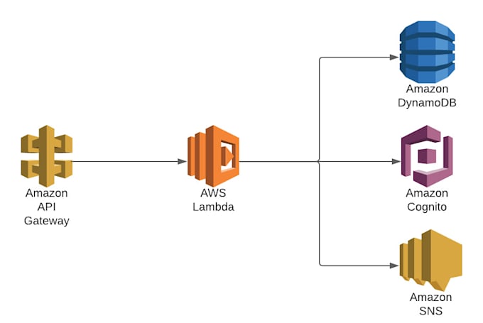 Develop Lambda Functions For Api Creations And Backend Operations By Sohamguha Fiverr