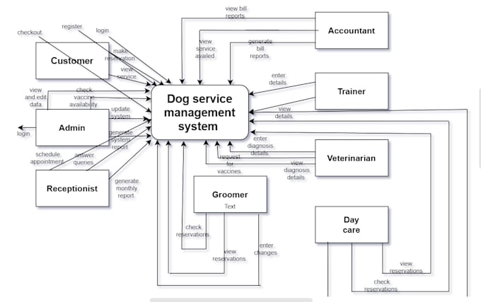 Do software requirement assignments including srs documents, uml ...