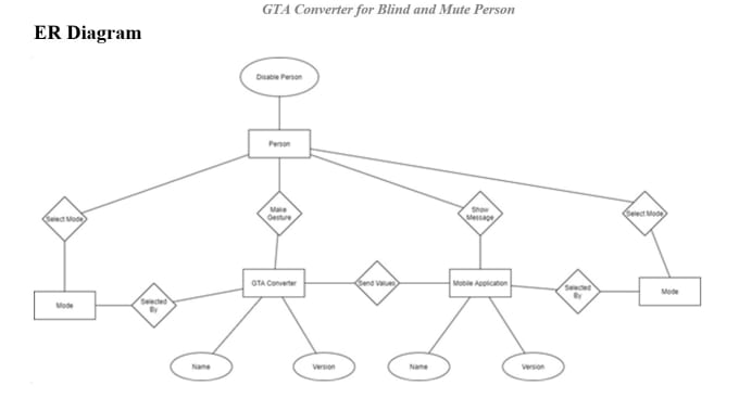 Help you in uml diagram, er driagram, normalization, and databases ...