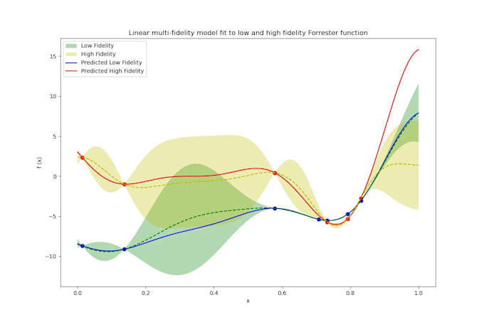 Do 2d, 3d plots, latex work, report reviews, ml stuff by ...