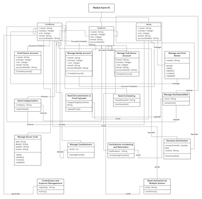 Do documentation and uml diagrams by Afreenbaloch | Fiverr