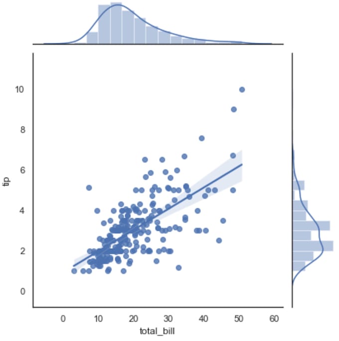 Conduct Data Analysis Visualization Via Jupyter Notebook Pandas Seaborn Python By Ajores