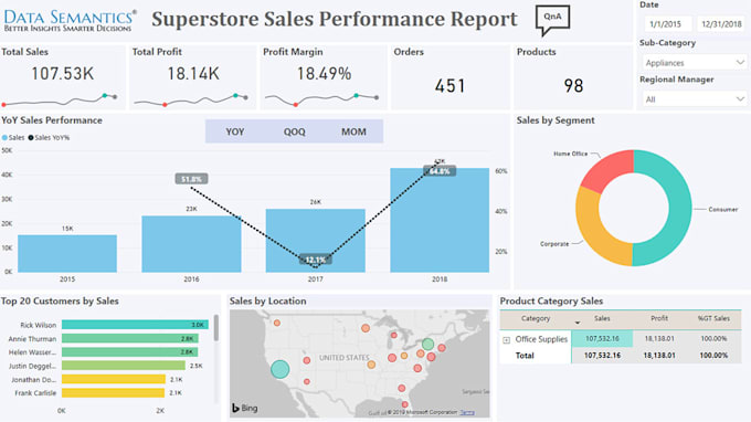 Transform your data into power bi dashboard by Hamzasalhi0 | Fiverr