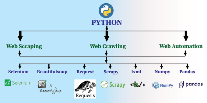 Write script in python to do web scraping, data scraping by ... Write script in python to do web scraping, data scraping by ...