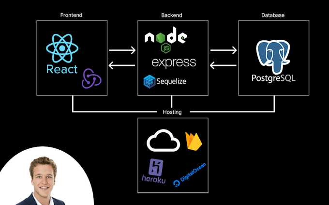 Develop responsive full stack web applications with react and node js ...