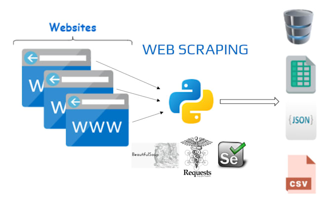 Do web scraping in python by Salahdeco | Fiverr