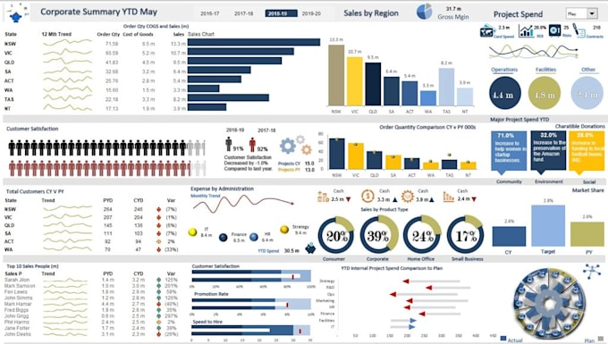 Dashboards,pivot table,charts, and data visualisation by Fombon | Fiverr