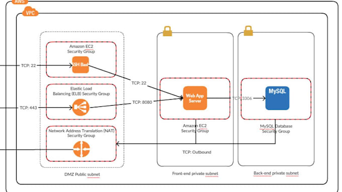 Architect or deliver a complete aws cloud native architecture for your ...