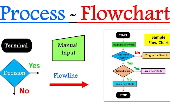 Design amazing workflows, process maps, and charts by Awaiskawish | Fiverr