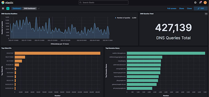 Setup the dns monitoring system using elastic,kibana,logstash by Ngvtri ...