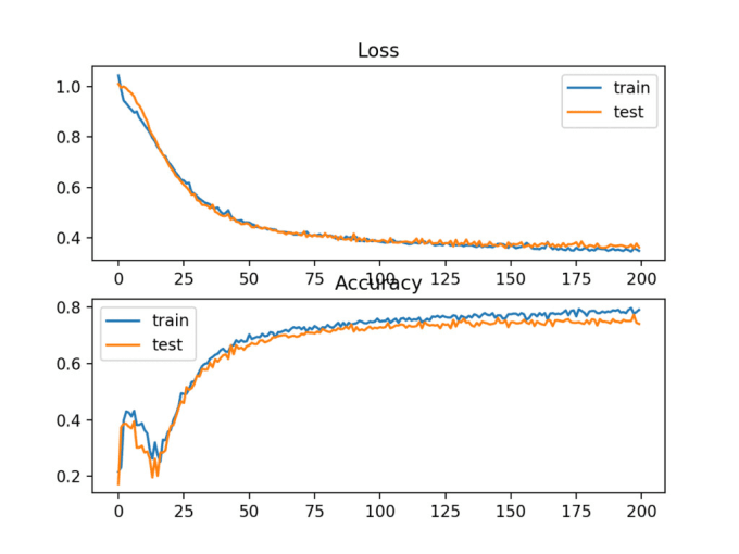 Do Object Detection And Classification Tasks Using Ml And Dl By Momo574 Fiverr
