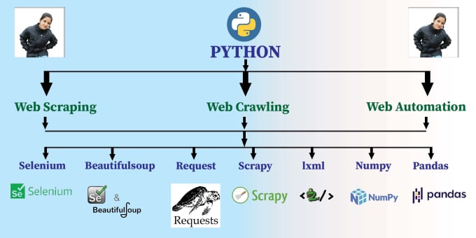 Write python scripts for web scraping and automation by Poojabohra1997 ...