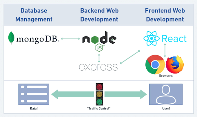 Develop react js, node js, mongodb based web apps by Snehkhatri148 | Fiverr