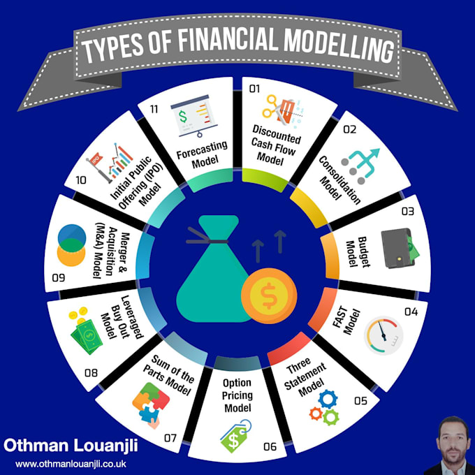 Prepare a dynamic financial model for your business by Alikhan_acma ...
