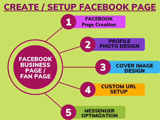 Create, setup and fix facebook business page or fan page by Zahra6060 ...