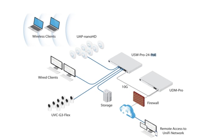 Install and configure ubiquity aps and unify dream machine by ...