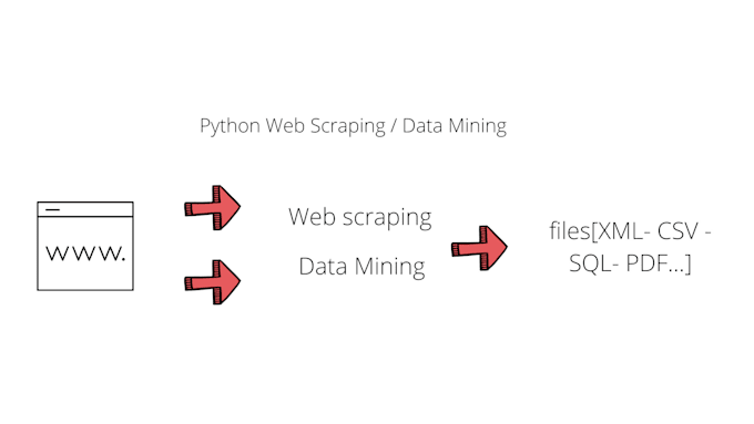 Scrap any website and get data to a file by Mrjefs | Fiverr