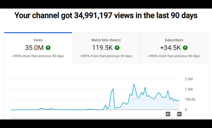 Manage your shorts channel by Aounkhan_ | Fiverr