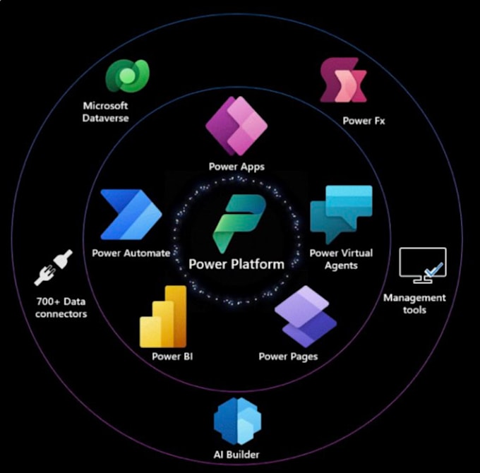 Train you on power platform by Triveyal | Fiverr