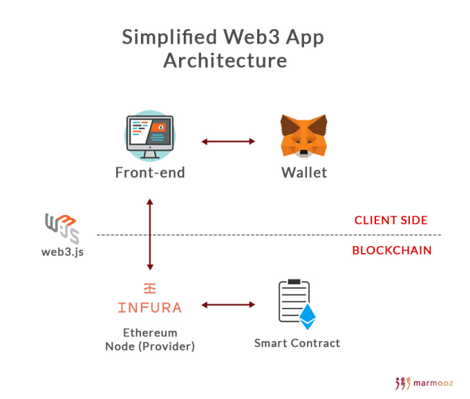 Develop web3 dapps, smart contract integration using react by Saiy794 ... Develop web3 dapps, smart contract integration using react by Saiy794 ...
