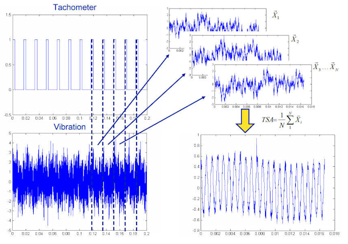 Do Signal Processing Data Analysis Plotting Fourier Wavelets