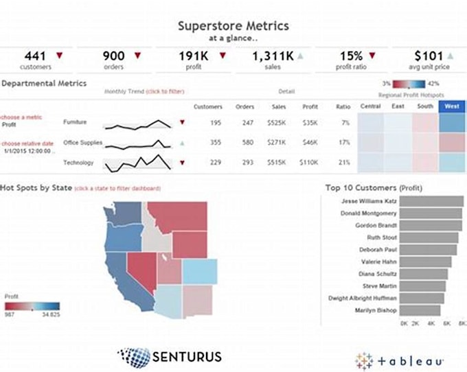 Be building interactive dashboards of your data via using tableau