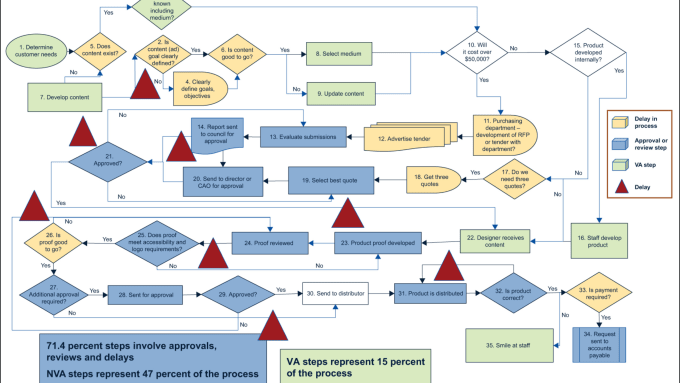 Design mind maps process maps, flowcharts by Abbasjan262 | Fiverr