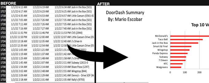 Create a personal summary of your doordash data by Marionio | Fiverr
