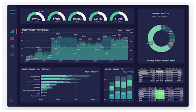 Build perfect power bi dashboards by Klaczak | Fiverr