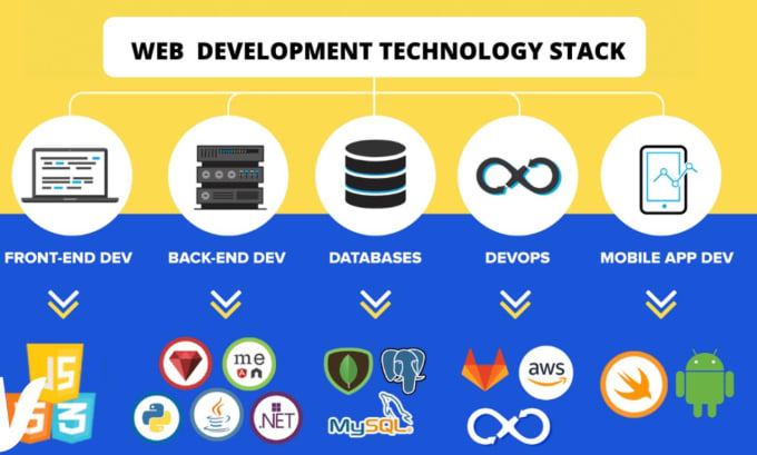 Develop Using Web Api Api Nodejs Laravel Django Python Html Css Bootstrap By Heyomide