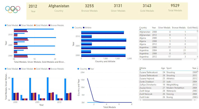 Create a power bi report and dashboard for your business by ...