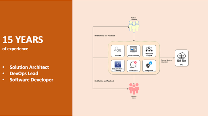 Solution the architecture for your software project by Quirinobrizi ...