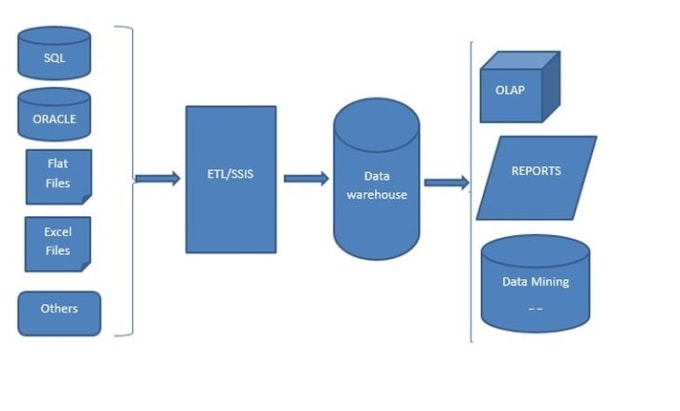 Do Complex Ssis Package By Chzeeshan59 Fiverr
