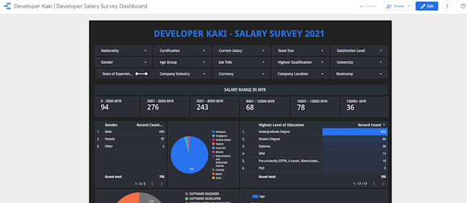 Create google data studio dashboard by Moshpit94 | Fiverr