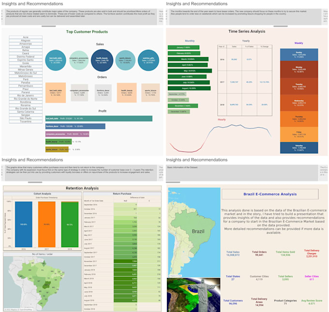 Build tableau and power bi dashboards as per the requirement by ...
